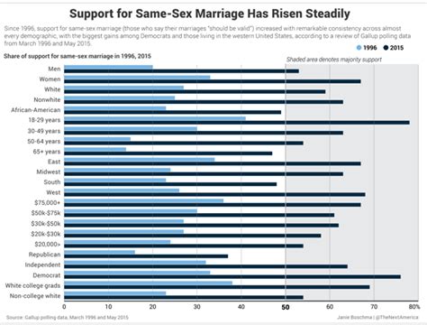 Homosexual Marriage Statistics