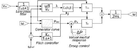 Figure 1 From Inertial And Primary Frequency Response Model Of Variable