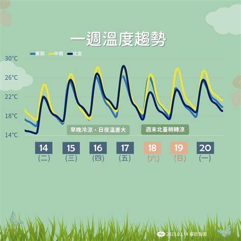 明起連3日好天氣！日夜溫差仍要留意 週末北部轉冷有雨 Beanfun