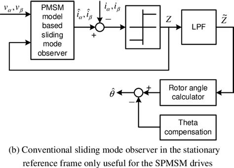 Figure 1 From Sliding Mode Observer For Sensorless Control Of Ipmsm