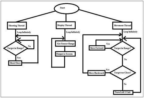 Illustration Of A Multithreaded Application For A Mindstorms Nxt2 Robot