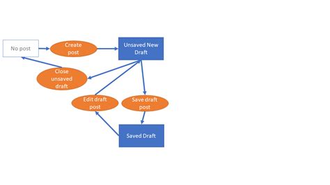 Agile State Modelling Creating Software A Sisyphean Task