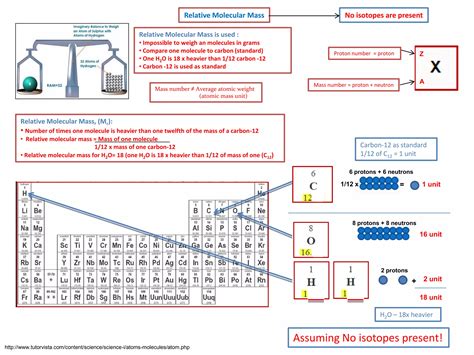 Ib Chemistry On Atomic Structure Particle Physics And Relative Atomic