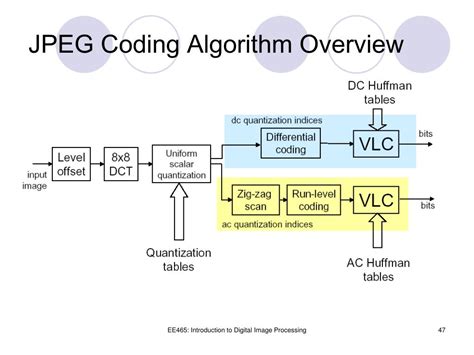 Ppt Lossy Image Compression A Quick Tour Of Jpeg Coding Standard