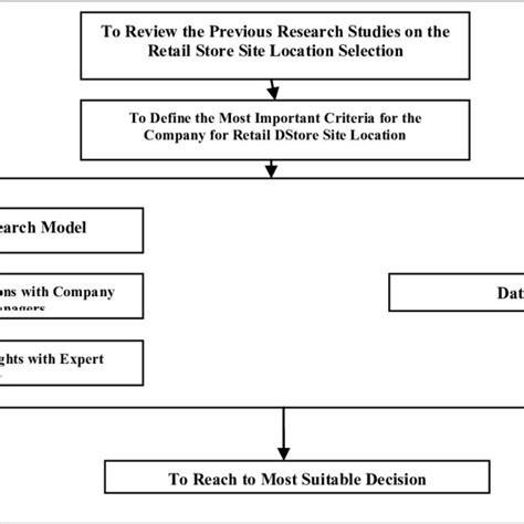 Decision Support Process Download Scientific Diagram