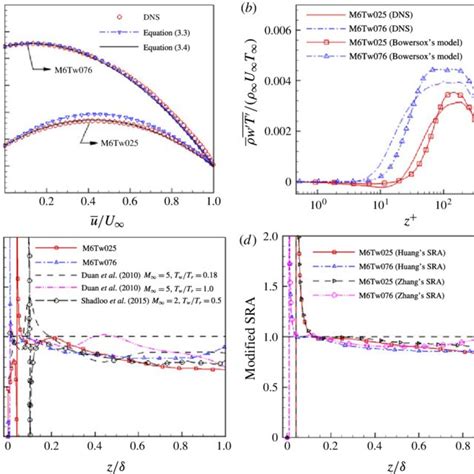 Colour Online The Coupling Between Thermal And Velocity Fields A