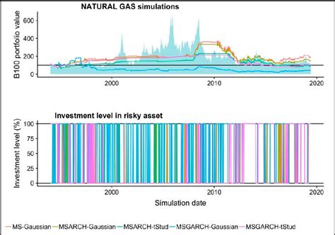 Figure 1 From A Test Of Using Markov Switching Garch Models In Oil And