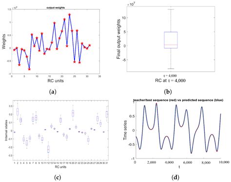 Fractal Fract Free Full Text On Reservoir Computing Approach For