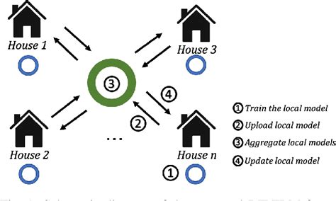 Figure 1 From Energy Disaggregation With Federated And Transfer