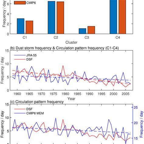 The Distribution Of Climatological Frequency Of Typical Circulation Download Scientific Diagram