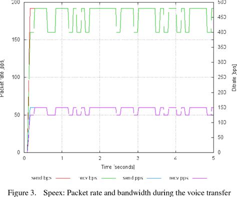 Figure 3 From Performance Analysis Of The Opus Codec In Voip