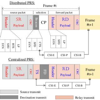Frame Structure Of The Proposed Scheme For The Distributed Upper And