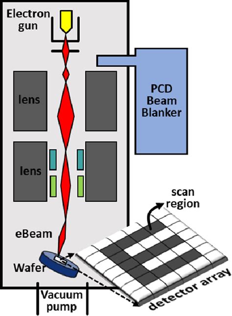 Figure 1 From On Wafer Finfet Based Euvebeam Detector Arrays For