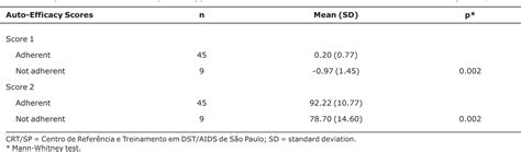 Table 2 From Validity And Reliability Of A Self Efficacy Expectancy