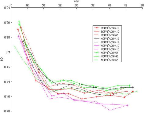 Drag Versus Airflow Speed For Different Configurations With Vg