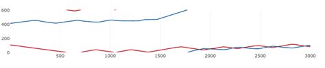 Not Connect Bottom Point And Top Point In A Line Chart Plotly Stack Overflow