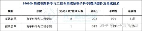 24通信考研 东南大学电子科学与工程学院考情分析（第二期） 知乎