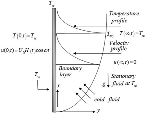 Natural Convection Theory At Irving Johnson Blog