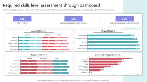 Required Skills Level Assessment Through Dashboard Ppt Powerpoint