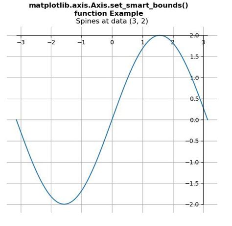 Python 中的tsmartbounds 函数 码农参考 Python 中的tsmartbounds 函数 码农参考