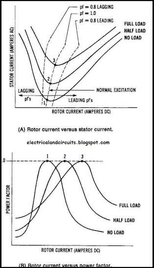 v curves and inverted v curves of synchronous motor