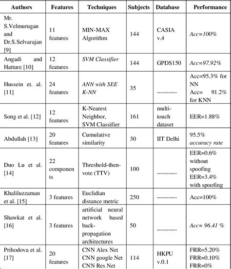 Table 1 From A Digital Signature System Based On Hand Geometry Survey Semantic Scholar