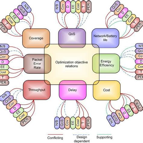 Relation Between Desirable Objectives In Wireless Sensor Networks Download Scientific Diagram