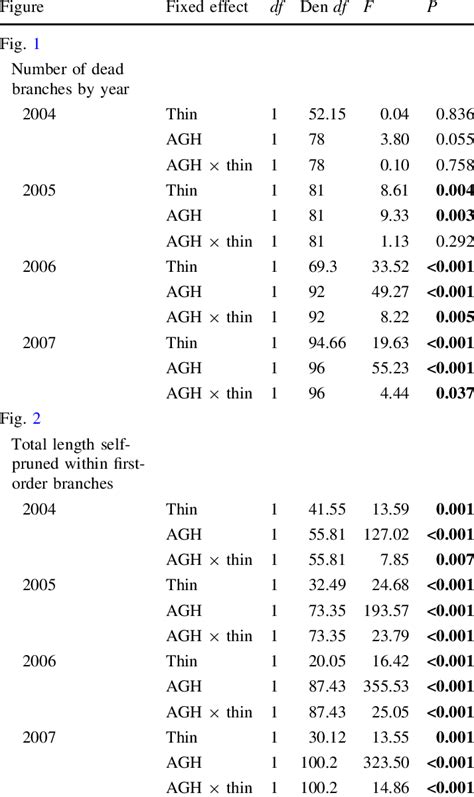 Summary Statistics For The Type Iii Test Of Fixed Effects Wald Type