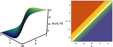 The 3d And Contour Graphs Of U1 X T Documentclass[12pt]{minimal} Download Scientific Diagram