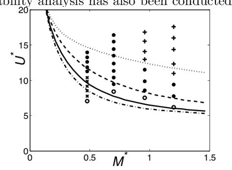Observation Of The Coupled Flutter Modes Of Plates Mode Mode Download Scientific