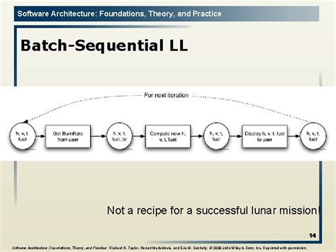 Architectural Styles Software Architecture Lecture Copyright Richard