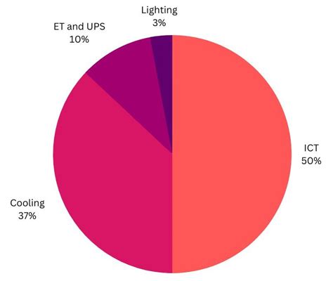 Methods For Data Center Cooling