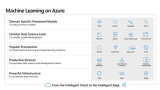 Microsoft DevOps For AI With GoDataDriven PPT