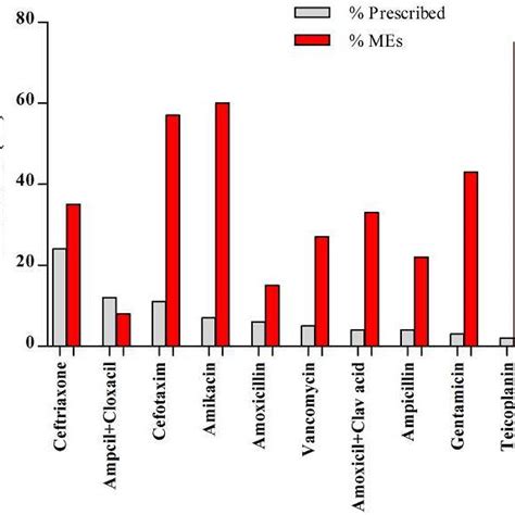 Pdf Medication Errors In Pediatric Hospitals