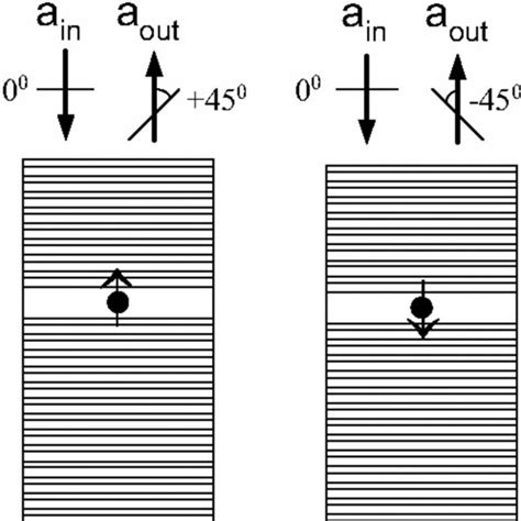 Schematic Of A Quantum Nondemolition Measurement Of A Single Electron Download Scientific