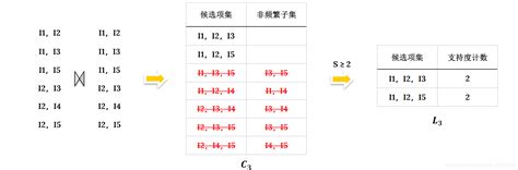 从购物篮分析到关联规则挖掘 Apriori算法根据给定的购物篮数据见附件以客户id产品名称作为购物篮数据集选择apriori算