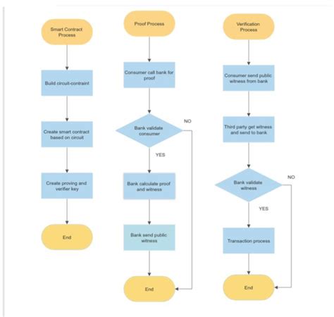 Flowchart Proposedarchitecturè Download Scientific Diagram