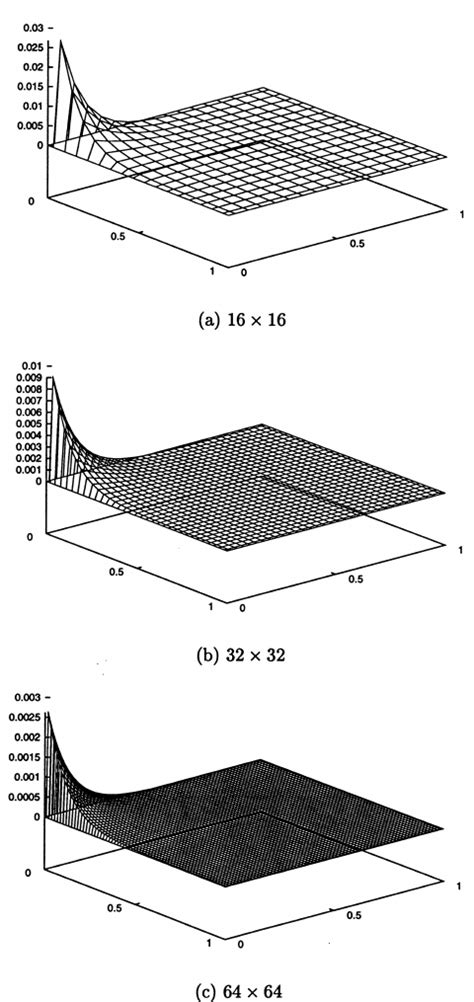 Discretization Errors For Uniform Grids Download Scientific Diagram