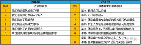 知识分享 Cqi 20与vda 8d对比 知乎