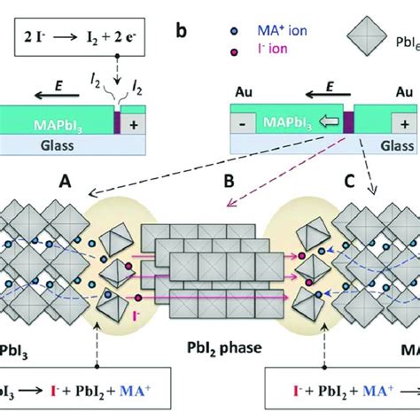 Pdf Operational Stability Of Perovskite Light Emitting Diodes