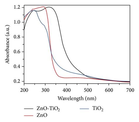 A UV Vis Diffuse Reflectance Spectra Of Nanofibers A TiO2 ZnO 1