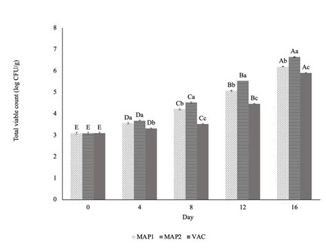 Total Viable Count Log Cfu G In Ostrich Meat As Related To The Type Download Scientific