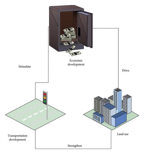 The Relationship Diagram Between Urban Traffic Land Use And Economic Download Scientific