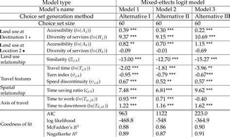 Modeling Home Based Two Destination Choice In The Context Of Trip Chains Download Scientific
