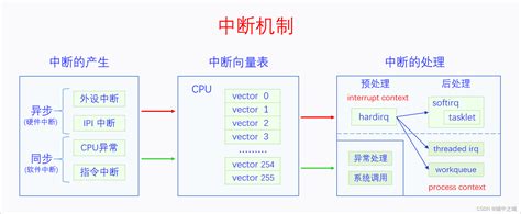 深入理解linux中断机制06linux 线程 中断 Csdn博客