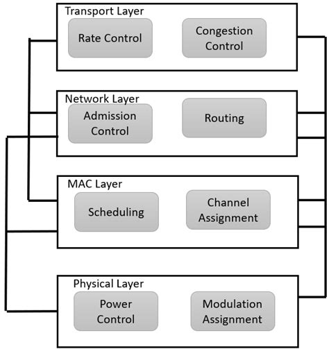Basic Understanding On Cross Layer Architecture And Interactions Download Scientific Diagram