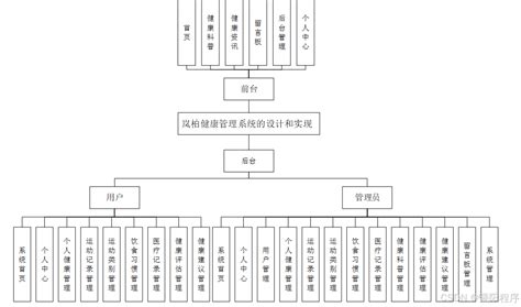 计算机毕业设计岚柏健康管理系统的设计和实现 基于spring Boot的岚柏健康管理信息化平台 岚柏健康管理系统的开发与应用 Csdn博客
