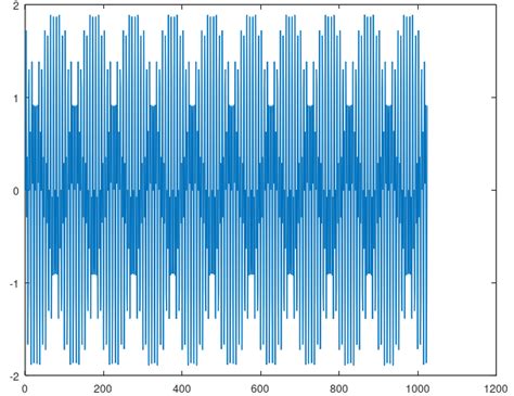 Low Frequency Modulation In High Frequency DDS Generated Signal Forum For Electronics
