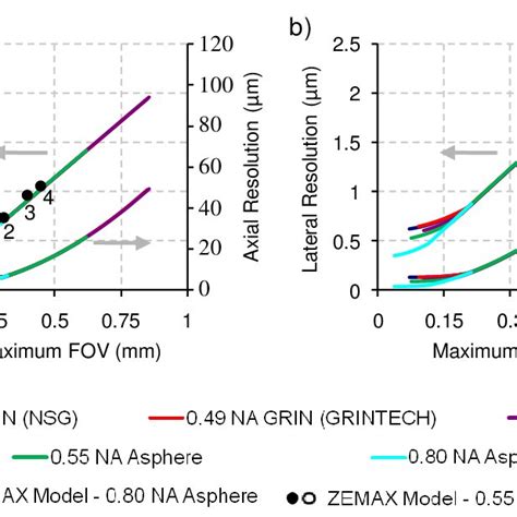 Example Lateral A And Axial B Point Spread Function Measurements Download Scientific