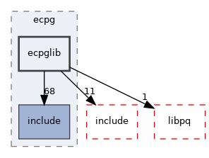 PostgreSQL Source Code Src Interfaces Ecpg Ecpglib Directory Reference